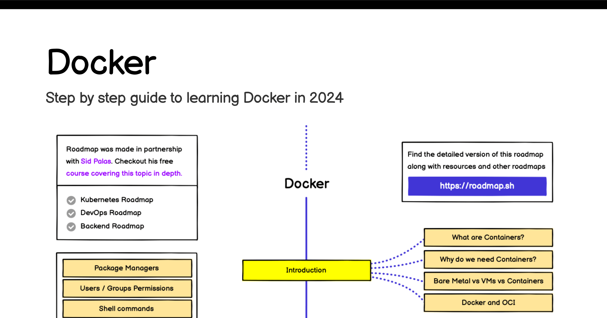 Docker Roadmap Roadmap Sh