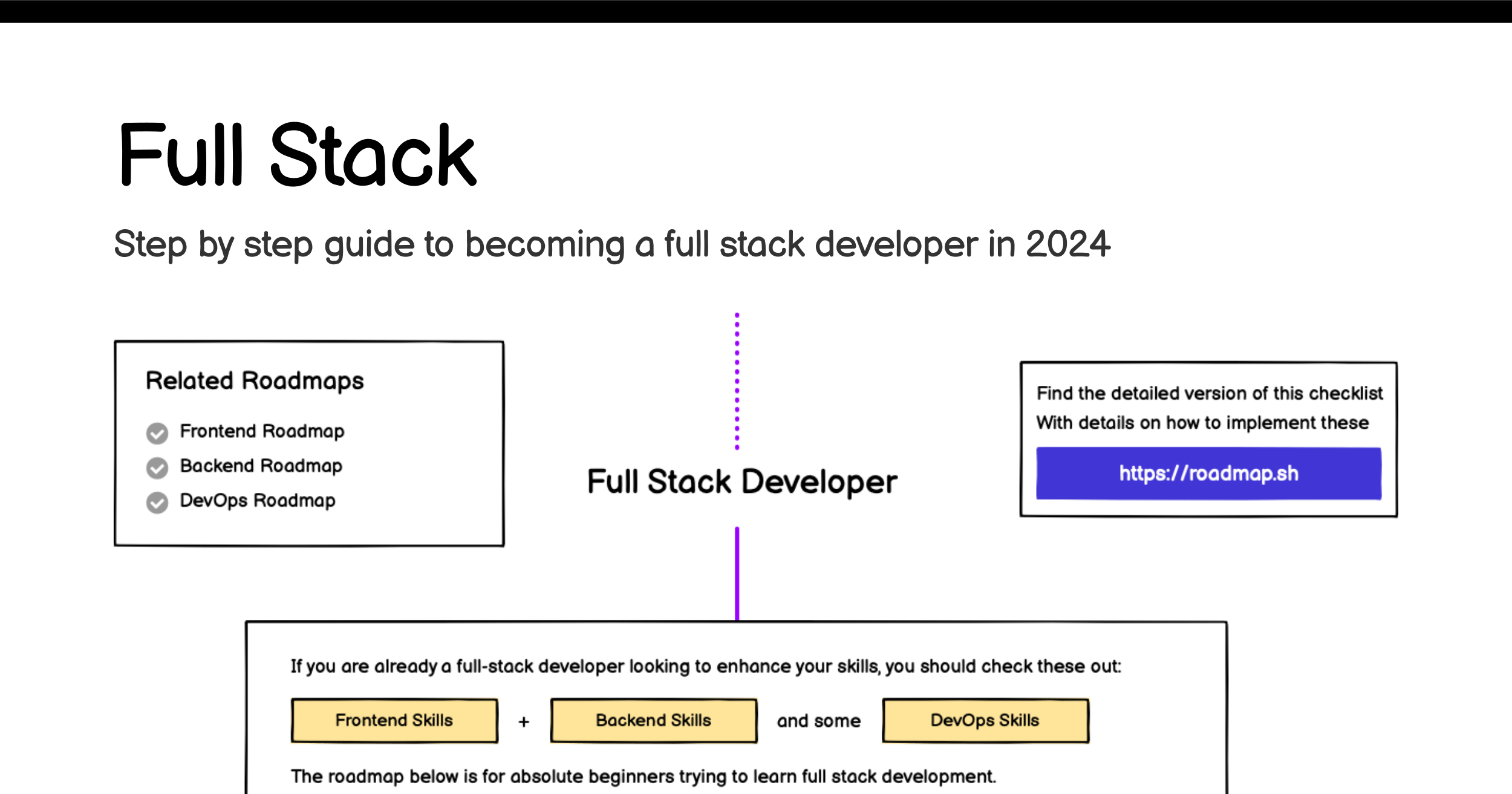 Full Stack Developer Roadmap