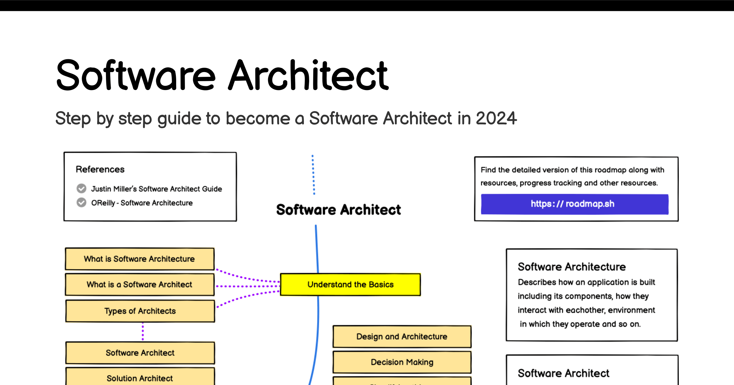 Software Architect Roadmap Software Architect Roadmap