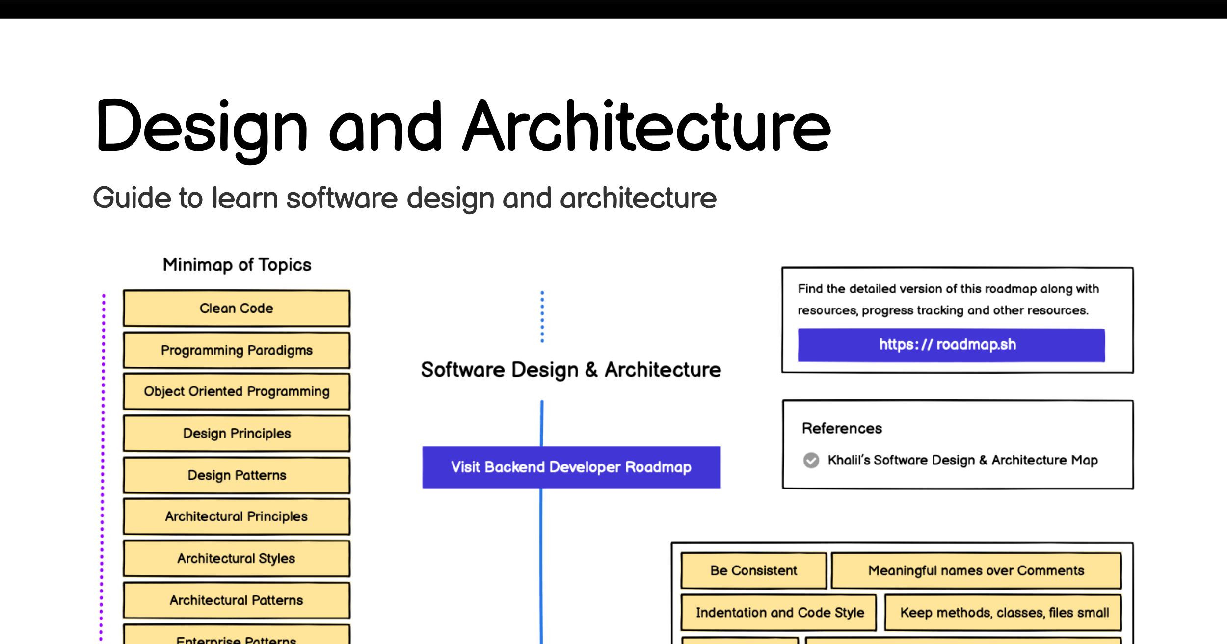 Software Design and Architecture Roadmap