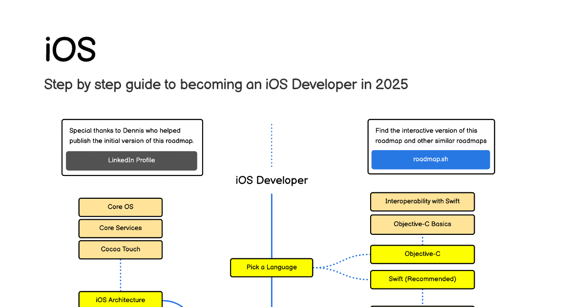 Ios Developer Roadmap Learn To Become An Ios Developer