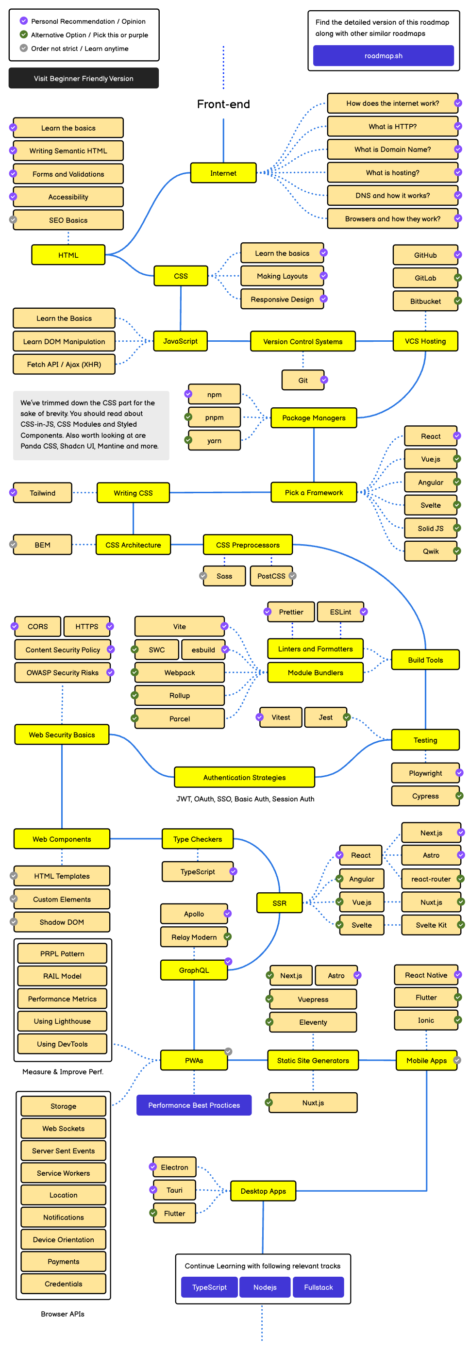 Learn To Become A Modern Frontend Developer